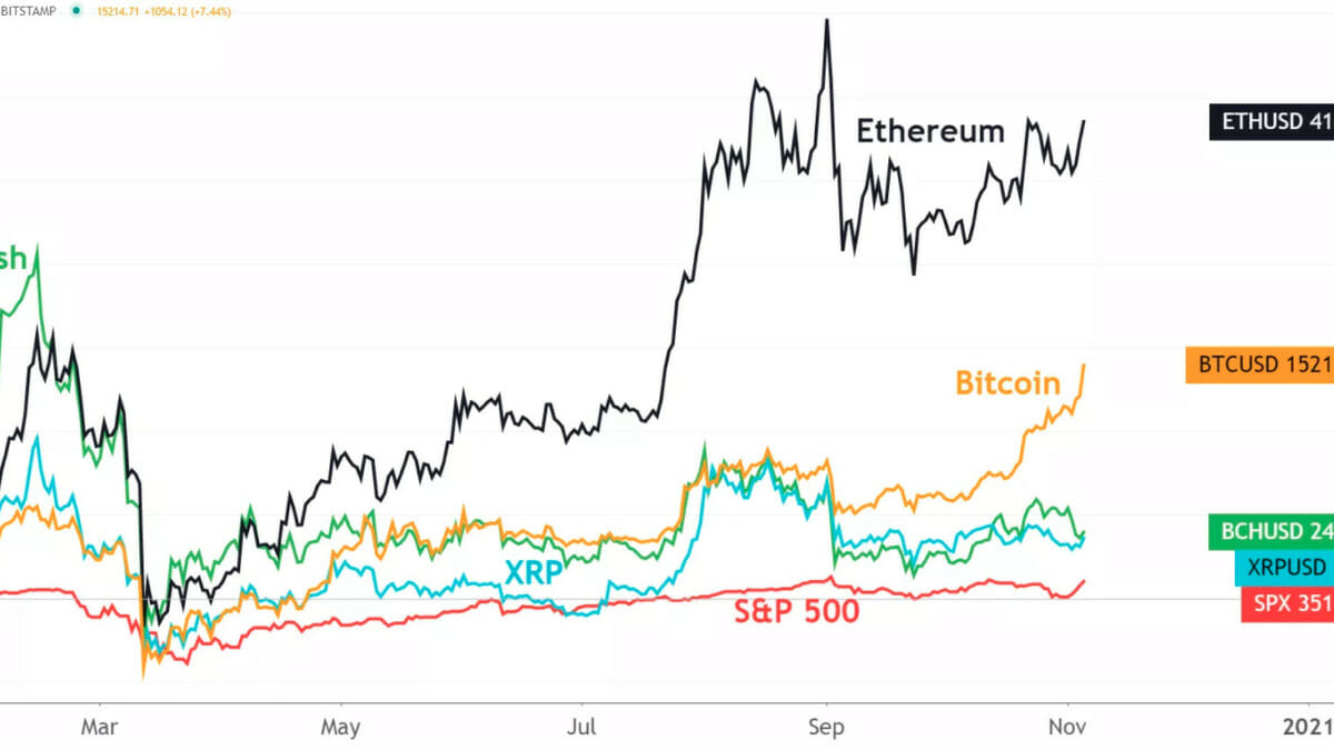 Ethereum Leads the Way in 2020 so far it’s up 228% - Crypto News Australia