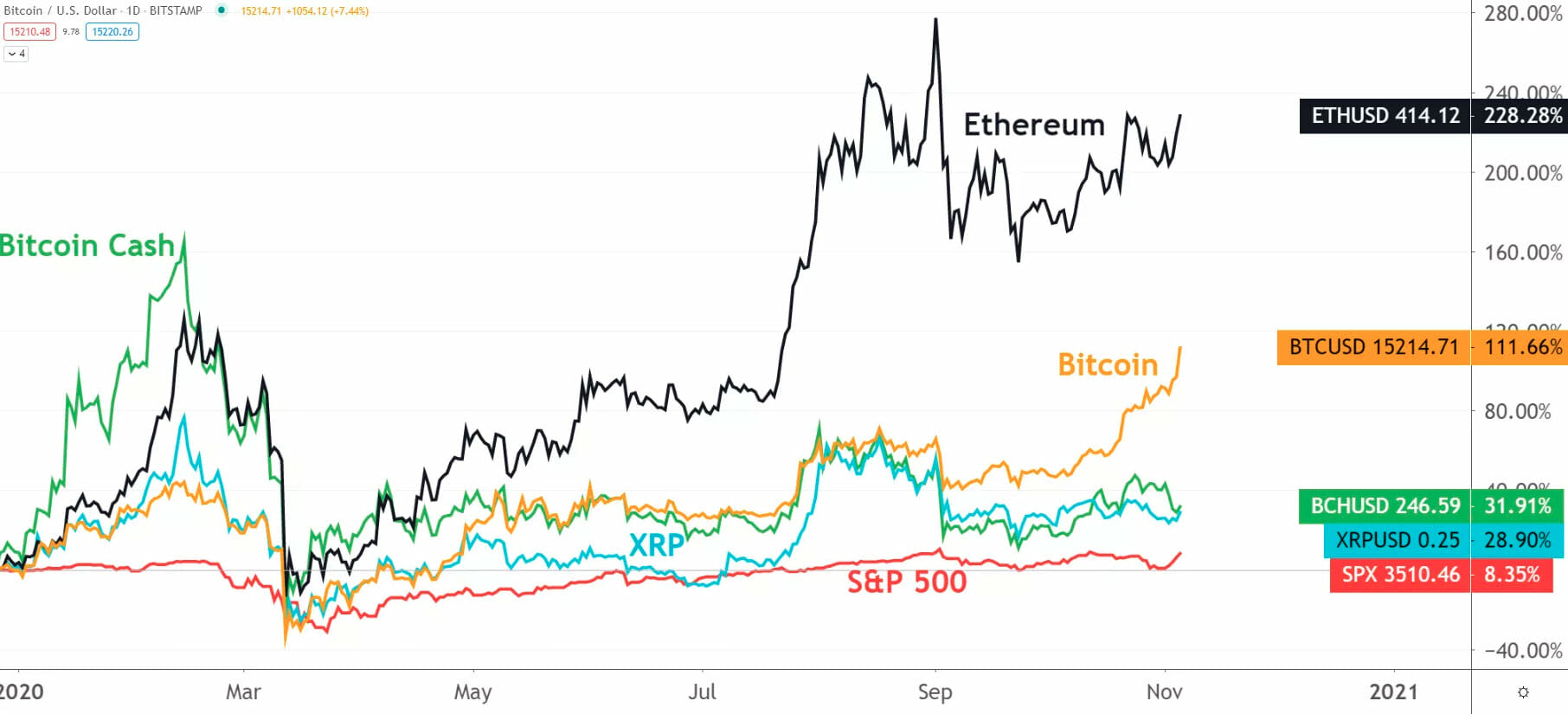 Ethereum Leads the Way in 2020 so far it’s up 228% - Crypto News Australia