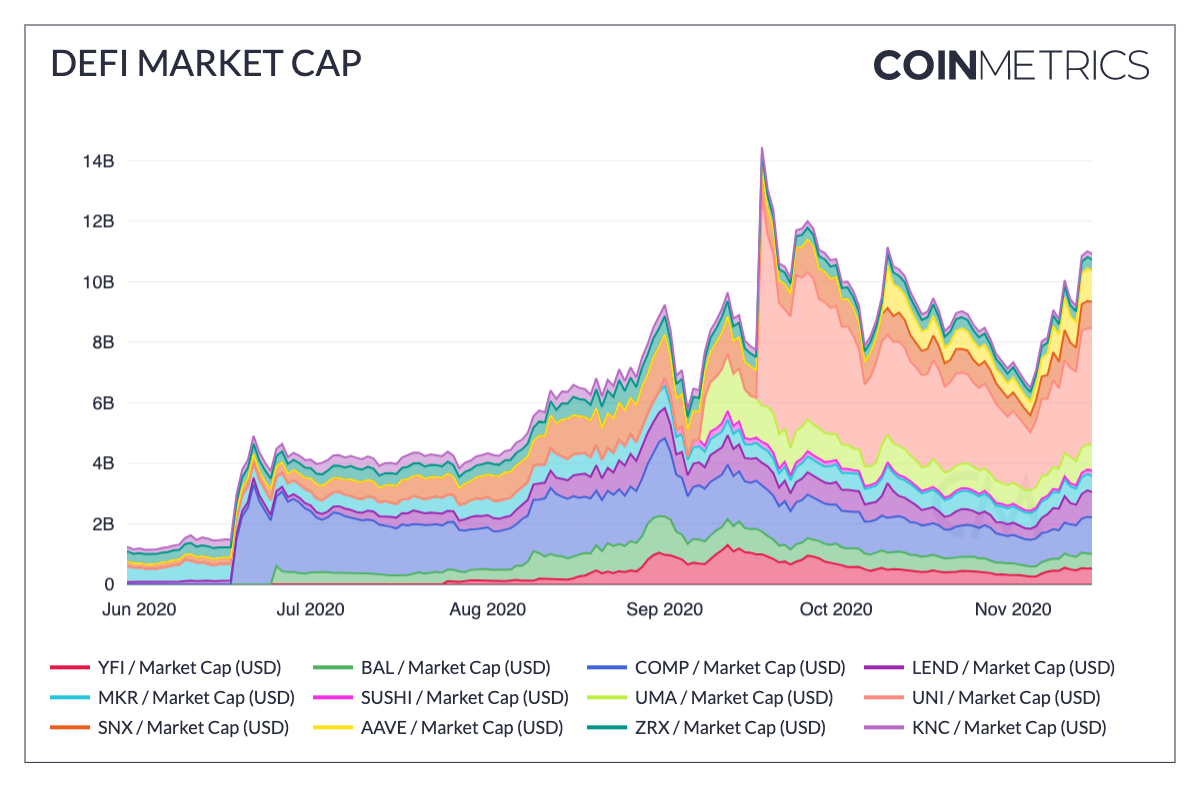 DeFi MarketCap Hits $10 Billion - Crypto News Australia