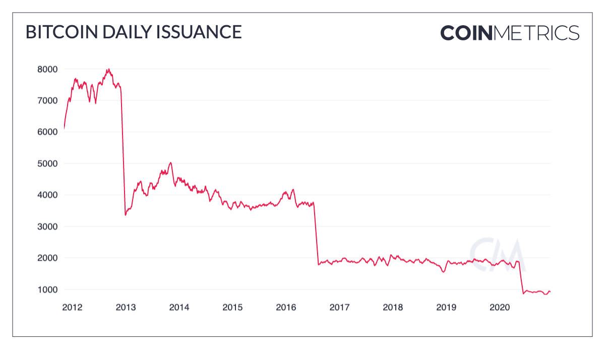Bitcoin Daily Issuance Reaching New Lows As Supply Drys Up - Crypto ...