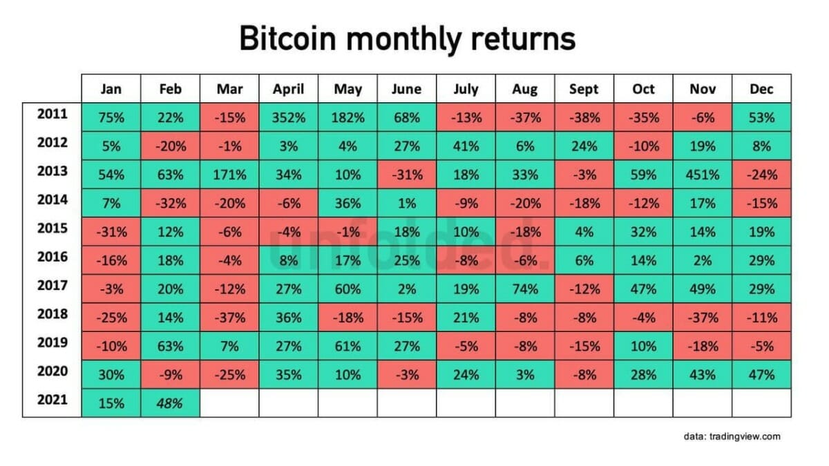 Trends Show Bitcoin is Mostly Bearish in March – 80% Chance