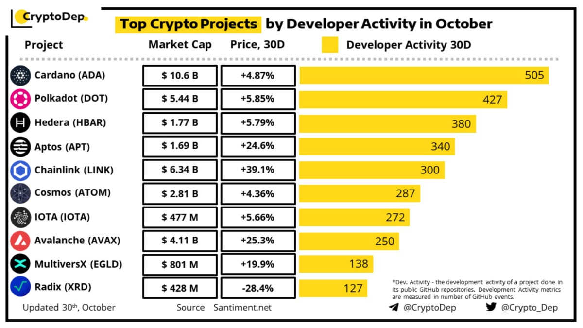 The Blockchain with the Most Dev Activity According to Santiment