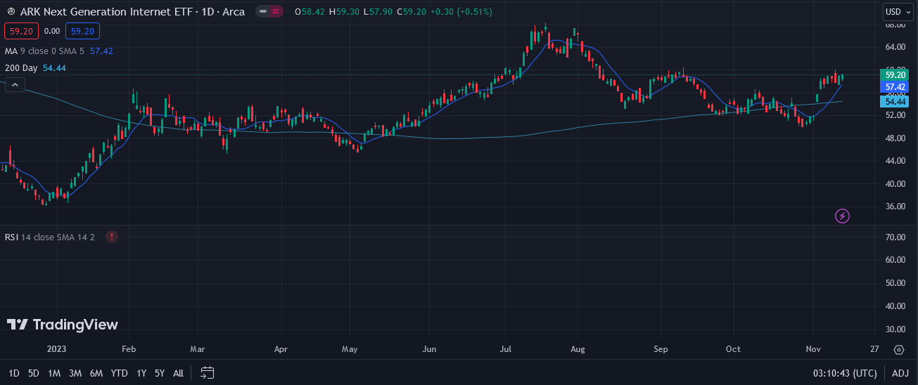 Cathie Wood's ARK Invest Sells Grayscale Bitcoin Trust Shares, Yet GBTC Still Tops ARKW Holdings ...