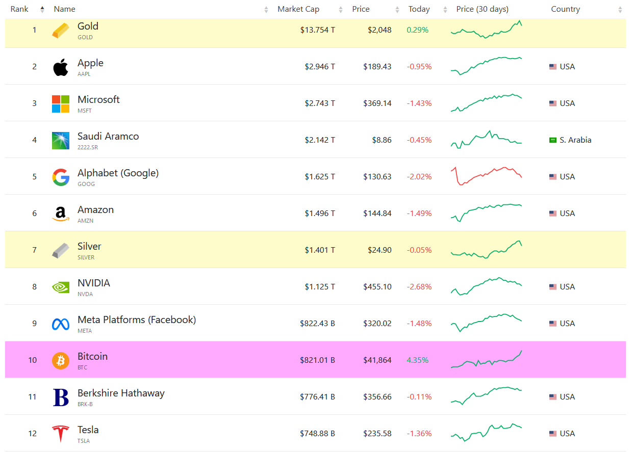Buffett’s ‘Rat Poison’: Bitcoin Overtakes Berkshire Hathaway | CNA Buffett’s ‘Rat Poison’: Bitcoin Overtakes Berkshire Hathaway | CNA