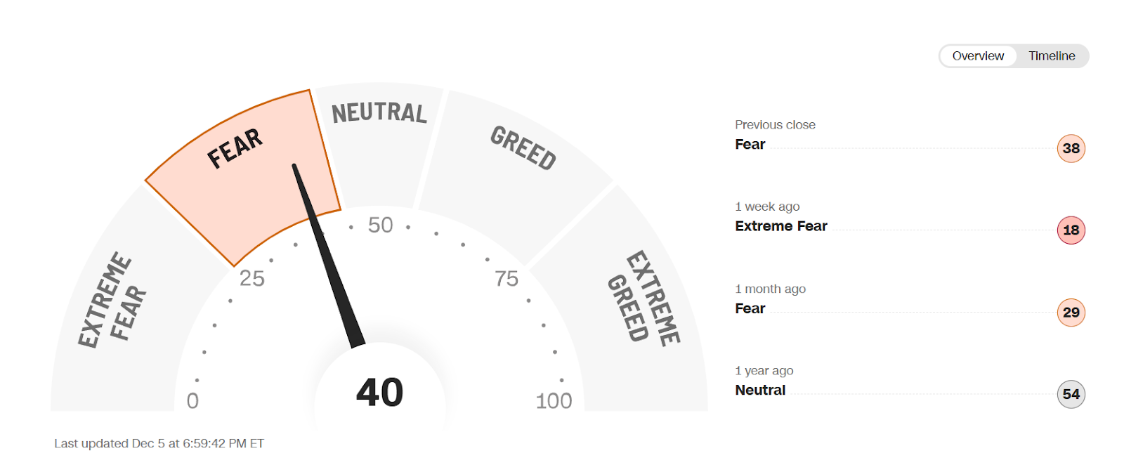 What is the Fear and Greed Index?